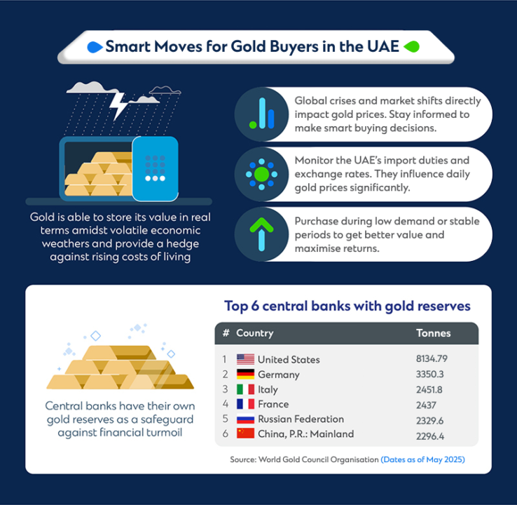 Understand the factors that influence Gold Rate in the UAE – Standard ...