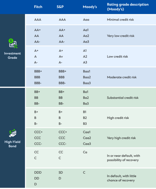 Difference Between High Yield Bonds vs Investment Grade – Standard ...