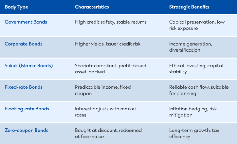 Bond Investments: A Smart Play for Stable Returns in the UAE – Standard ...