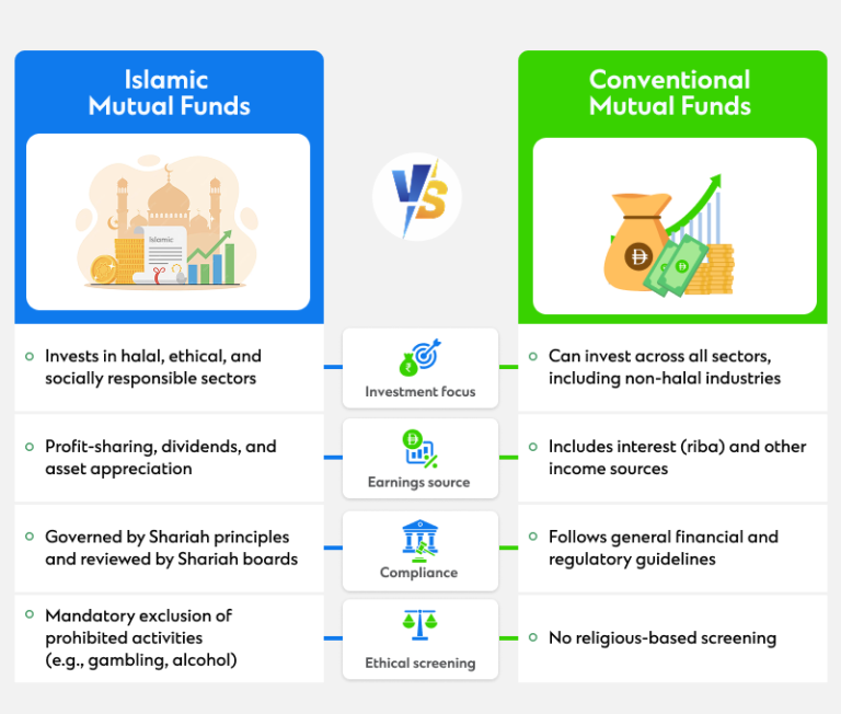 Islamic Mutual Funds: Halal Investing Explained – Standard Chartered UAE