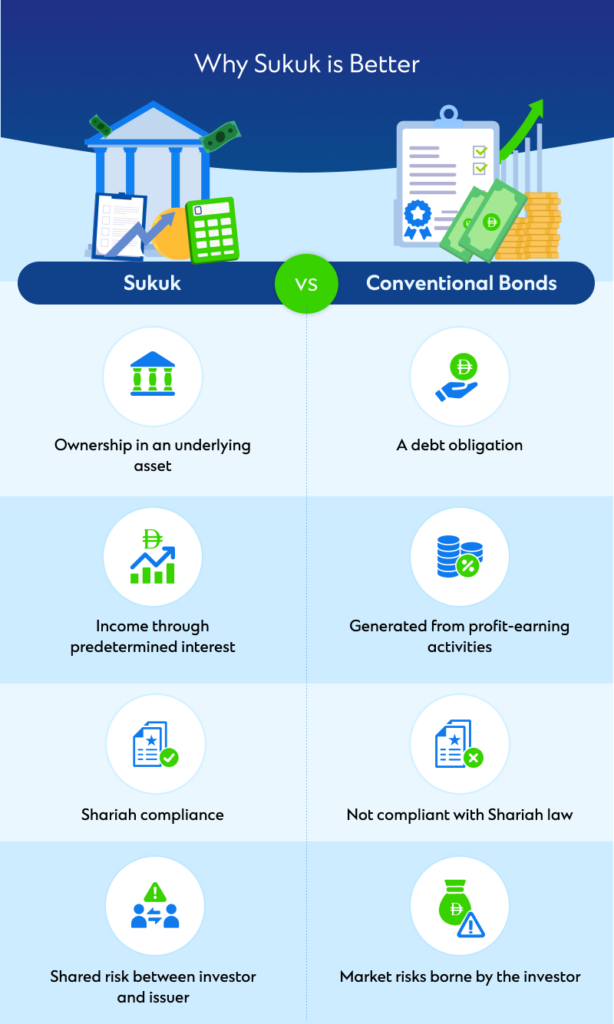 Sukuk Murabaha: Ethical Returns through Trade-Based Structures ...