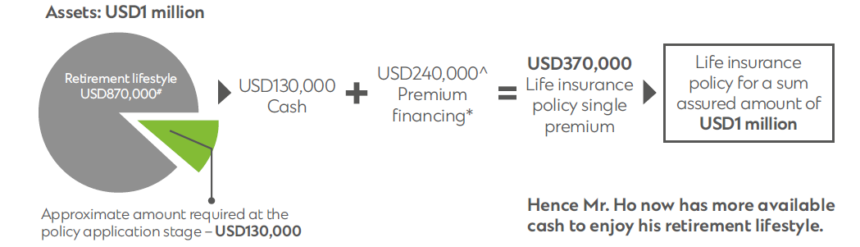 Premium Financing – Standard Chartered HK