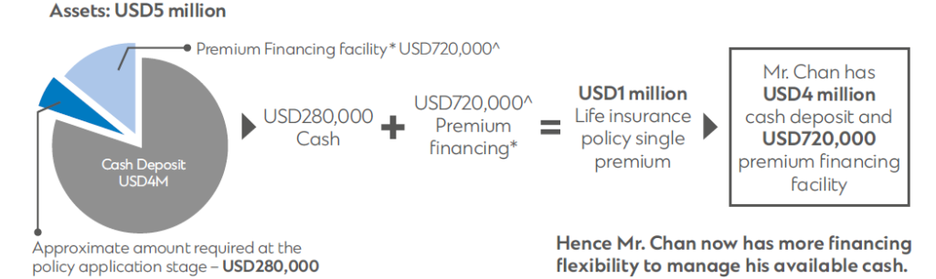 Premium Financing – Standard Chartered HK