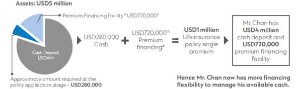 Premium Financing – Standard Chartered HK