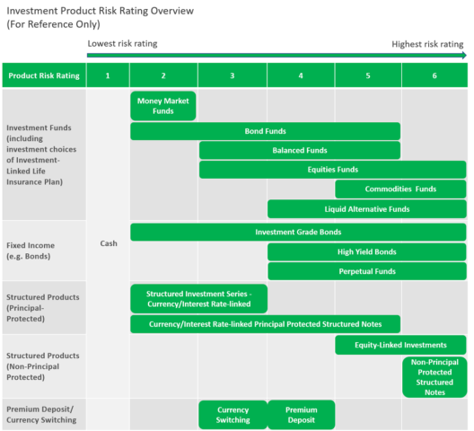 Customer Investment Profile – Standard Chartered HK