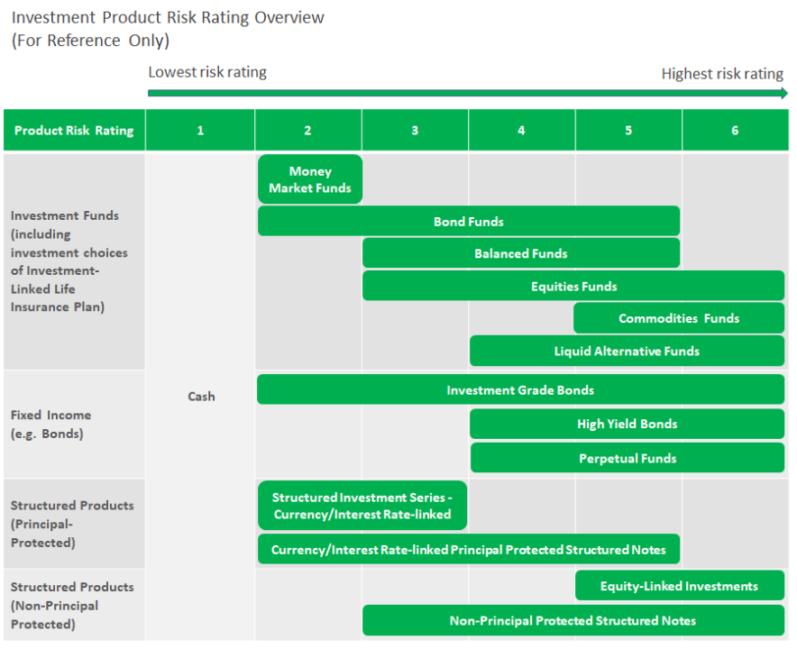 Customer Investment Profile – Standard Chartered HK