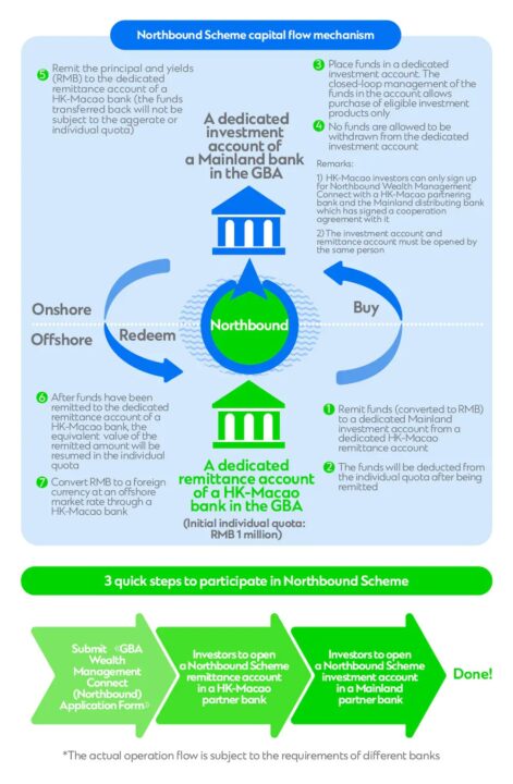 GBA Wealth Management Connect (Northbound) – Standard Chartered HK