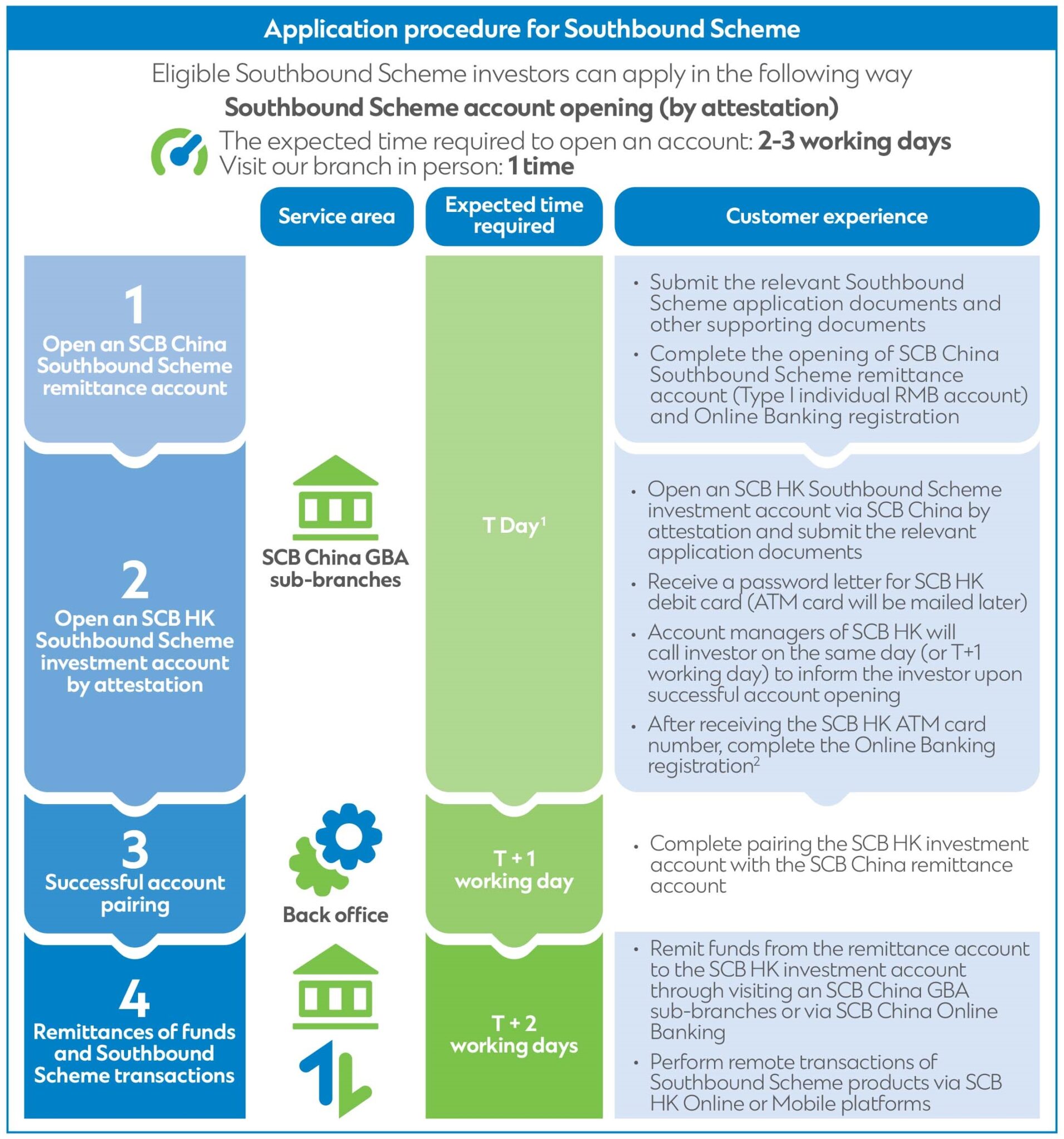 GBA Wealth Management Connect (Southbound) – Standard Chartered HK