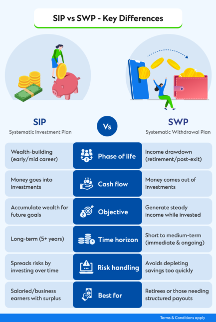 SIP vs SWP in Mutual Funds: Understand the Differences – Standard ...