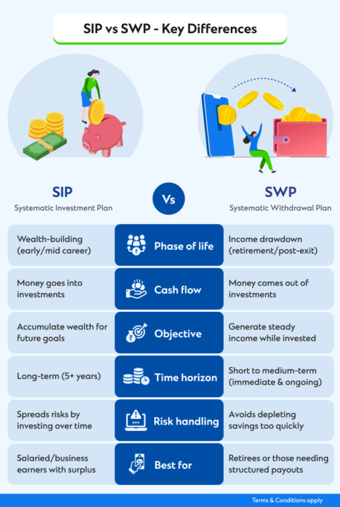 SIP vs SWP in Mutual Funds: Understand the Differences – Standard ...