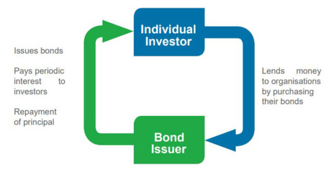 Beginners guide to Investing in Bonds | Investment 101 – Standard ...