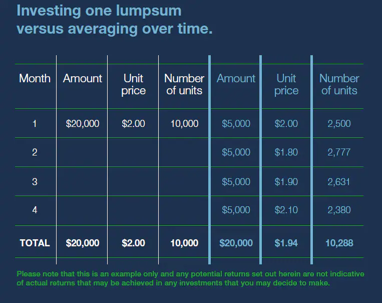How To Use Dollar Cost Averaging To Build Long Term Wealth Standard 