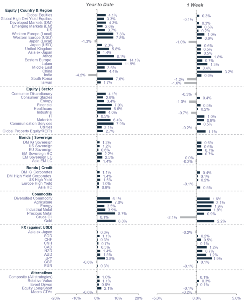 Weekly Market View – 7/2/2025 – Market Outlook