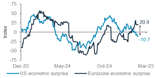 Weekly Market View – 28/2/2025 – Market Outlook