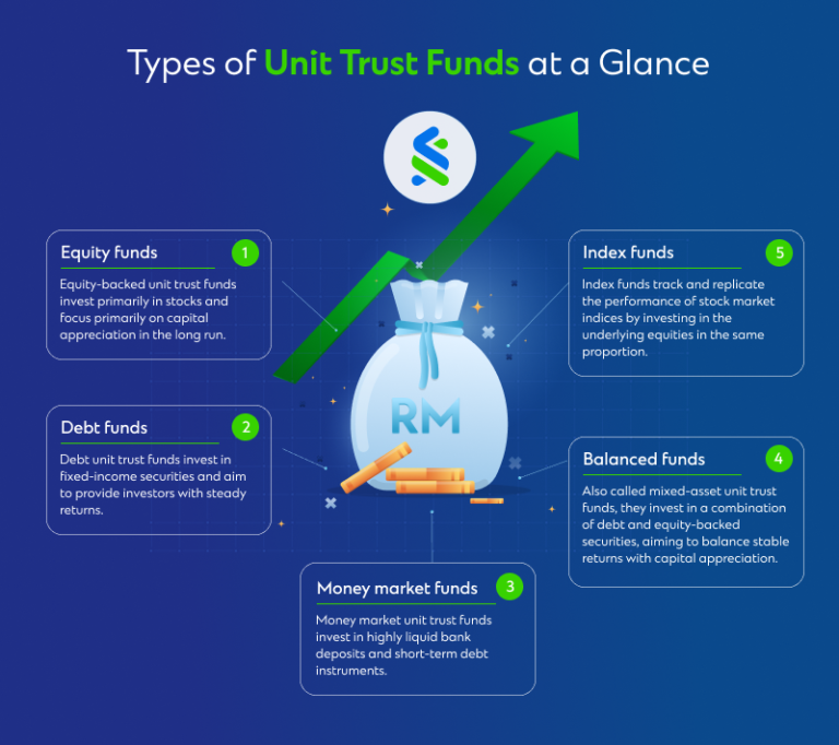 Unit Trusts in Malaysia: Types, How to Invest & Benefits – Standard ...