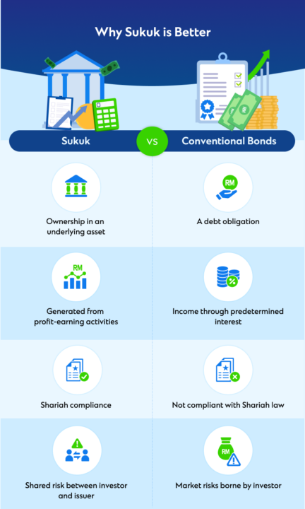 Sukuk: Understanding Shariah-compliant Bond Investments – Standard ...