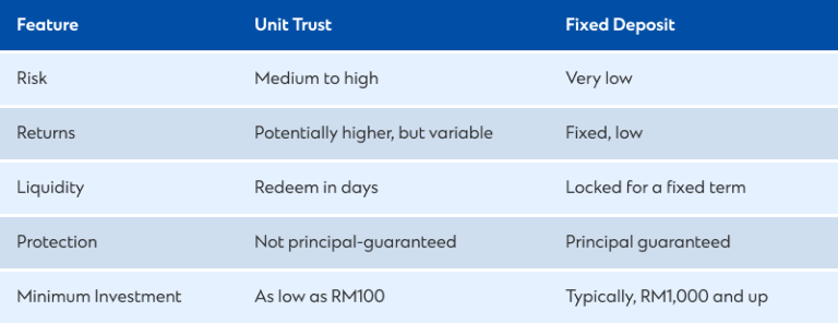 Unit Trusts in Malaysia: Types, How to Invest & Benefits – Standard ...