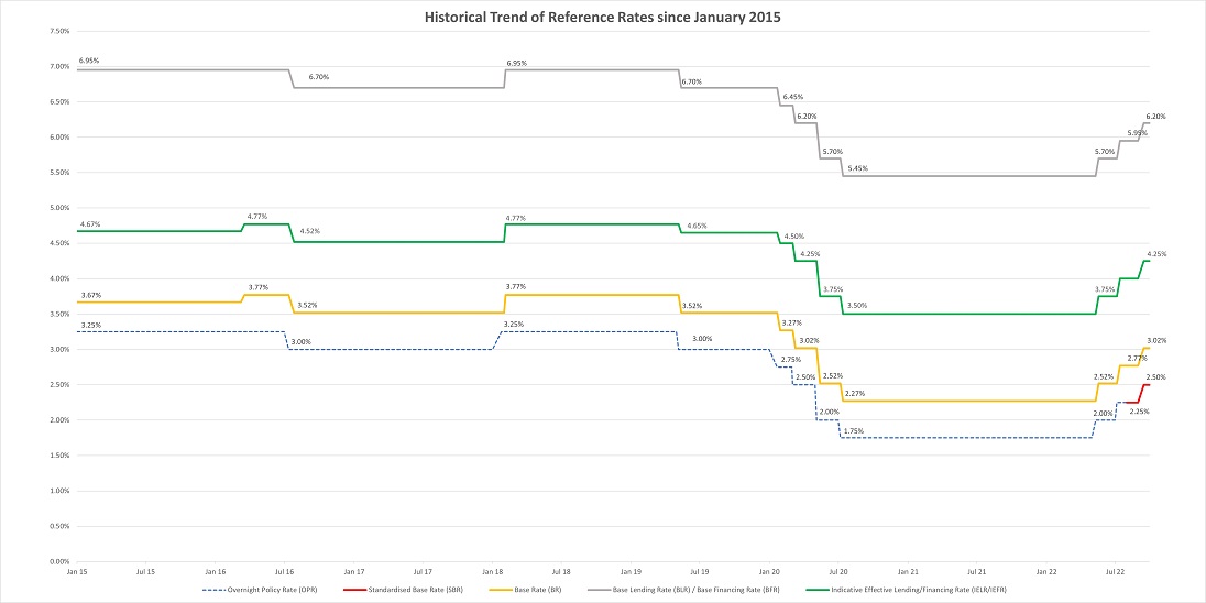 Interest Rates | Savings Accounts, Fixed Deposits – Standard Chartered ...