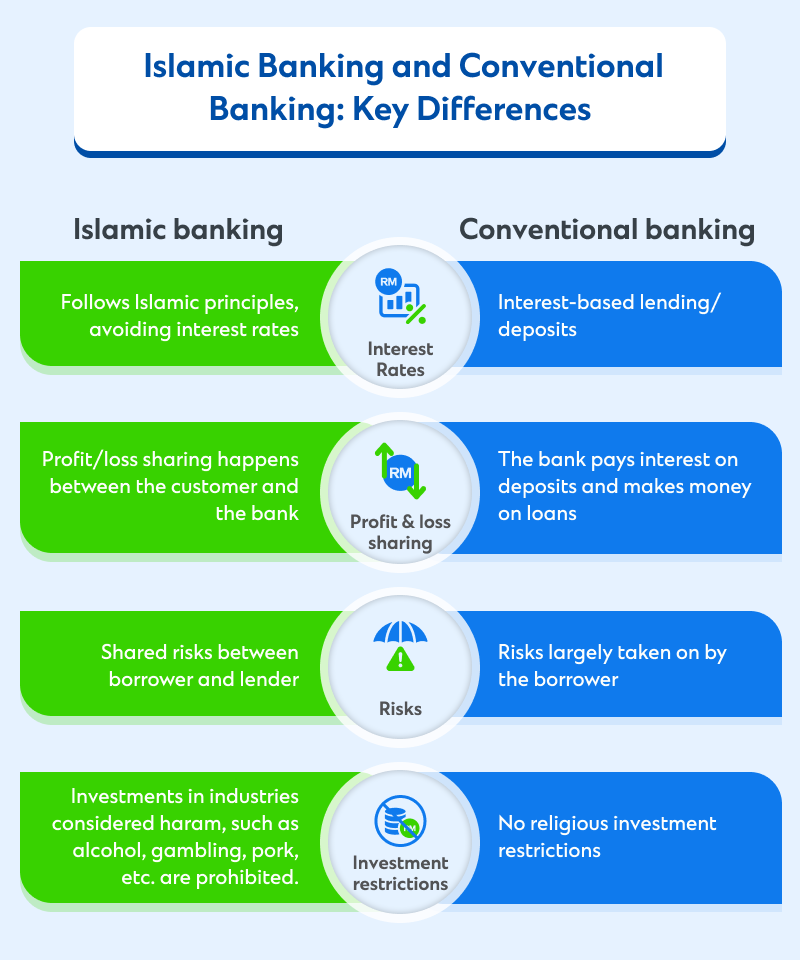Difference between Islamic Banking and Conventional Banking – Standard Chartered Malaysia