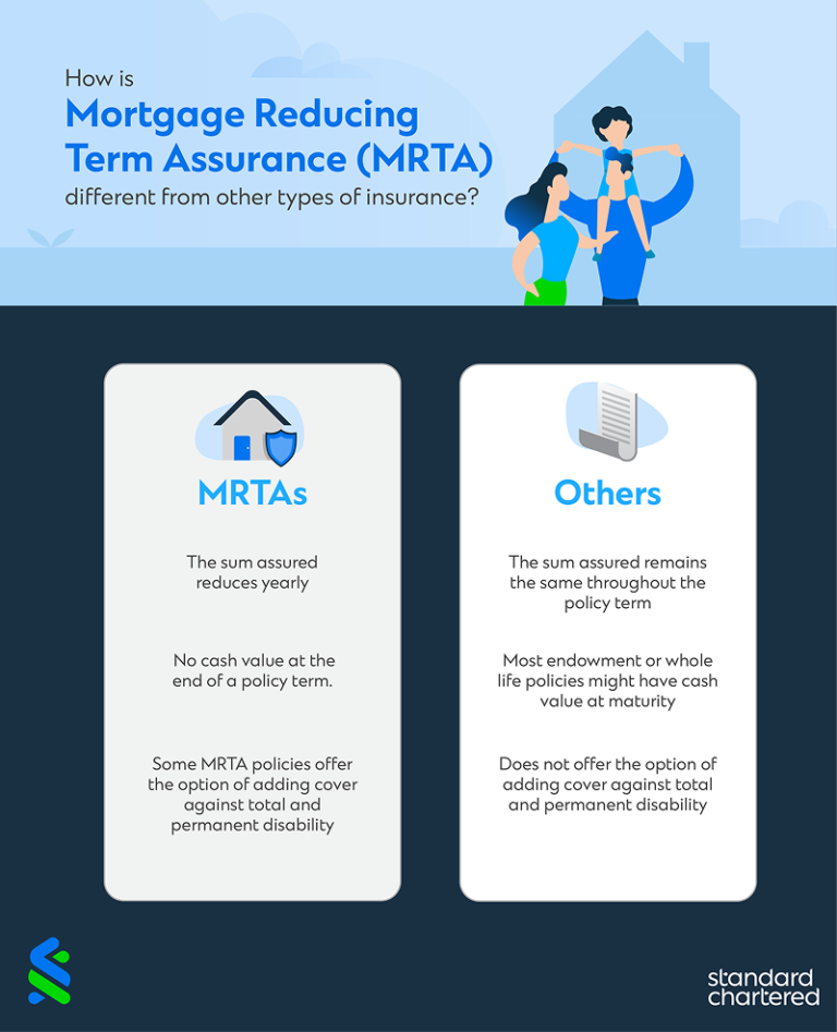 What is MRTA? Mortgage Reducing Term Assurance Explained – Standard ...