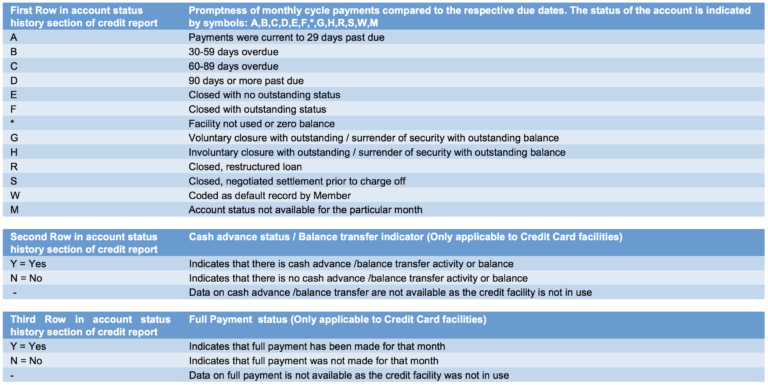 How You Can Improve Your Credit Score - Standard Chartered Singapore