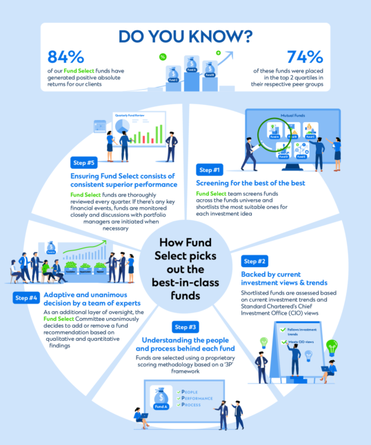 Standard Chartered’s Fund Select: Your cheat sheet to the best-in-class ...