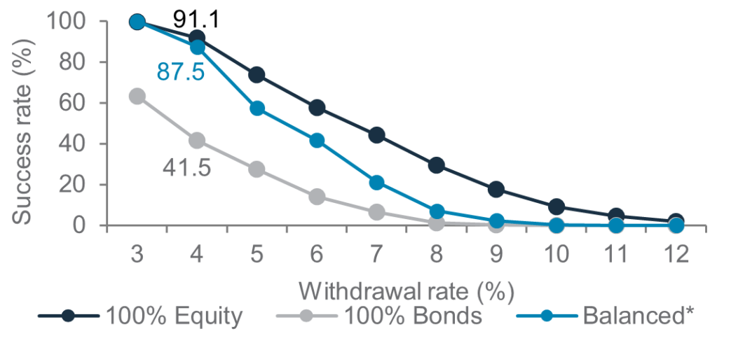 Crafting a balanced portfolio for financial longevity – Standard ...