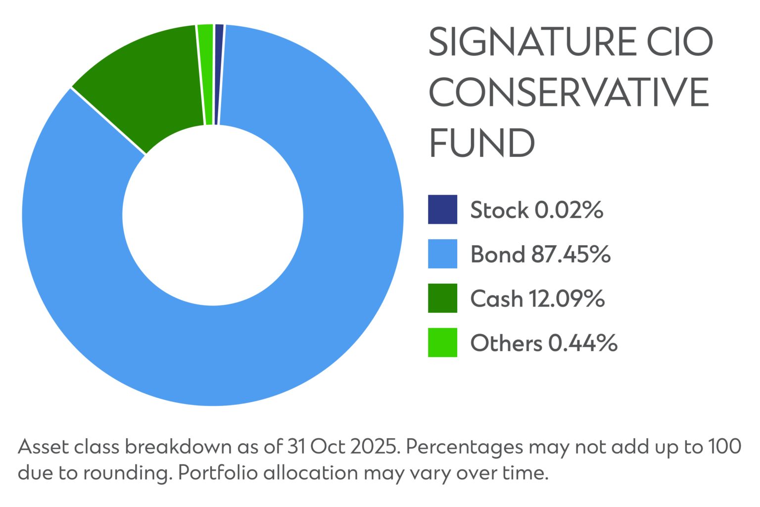 Signature CIO Funds - Standard Chartered Singapore