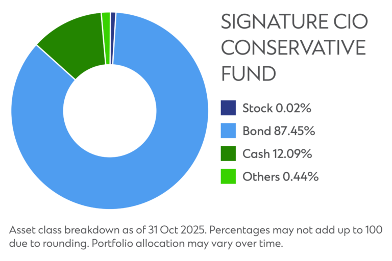 Signature CIO Funds - Standard Chartered Singapore