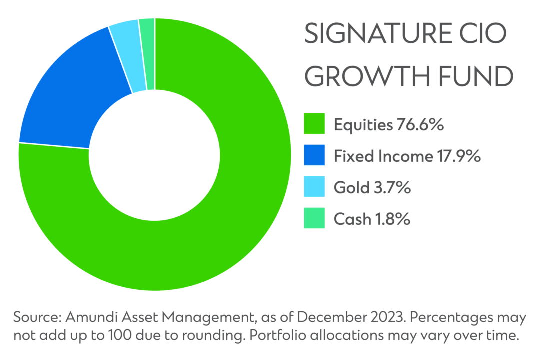 Signature CIO Funds - Standard Chartered Singapore