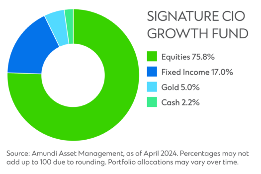Signature CIO Funds - Standard Chartered Singapore