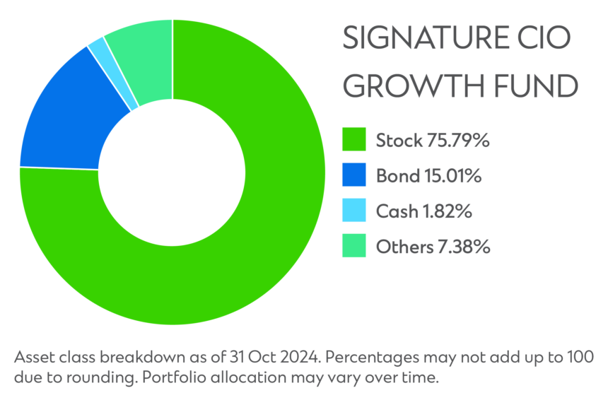Signature CIO Funds - Standard Chartered Singapore
