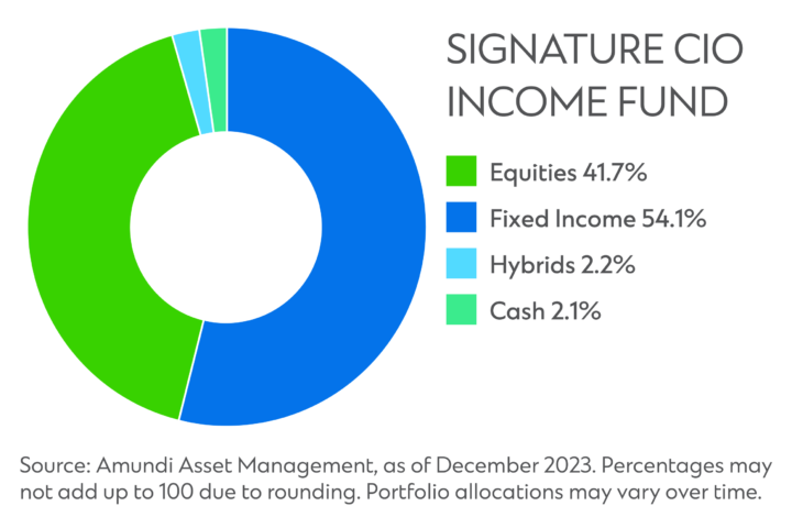Signature CIO Funds - Standard Chartered Singapore