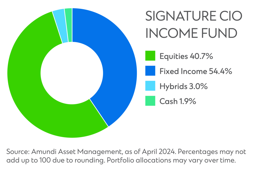 Signature CIO Funds - Standard Chartered Singapore