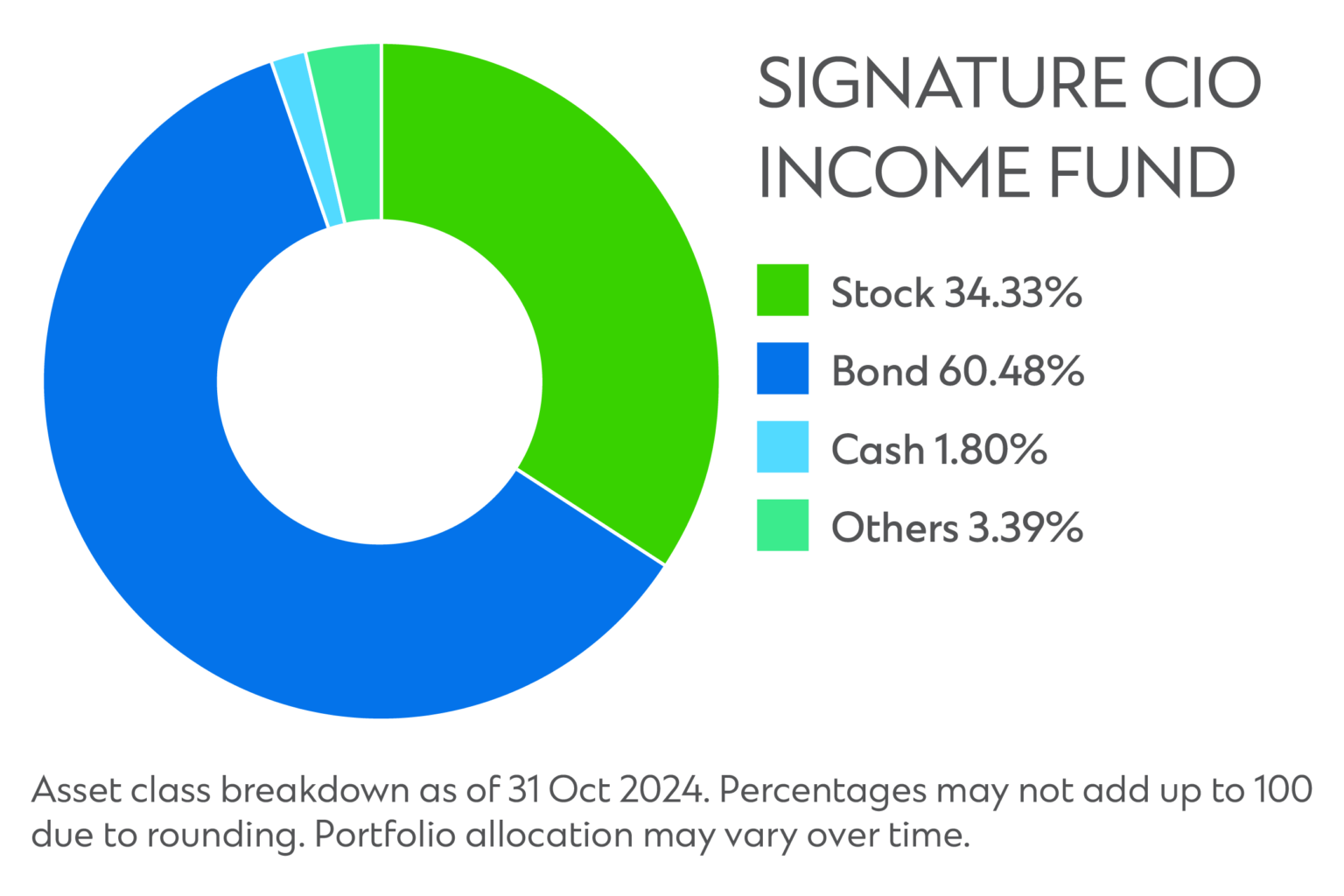 Signature CIO Funds - Standard Chartered Singapore