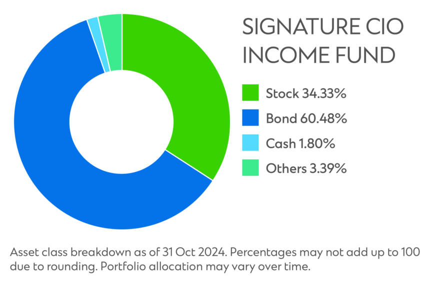 Signature CIO Funds - Standard Chartered Singapore
