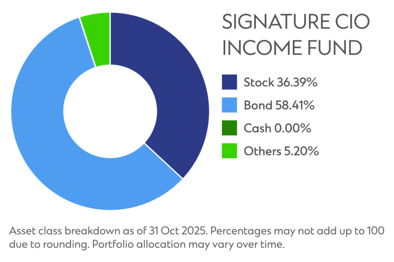 Signature CIO Funds - Standard Chartered Singapore